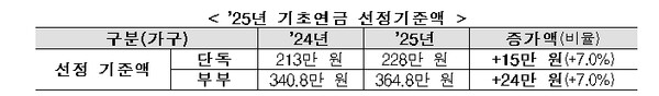 2025년 노인 단독가구 소득인정액 월 228만 원 이하면 기초연금 수령가능